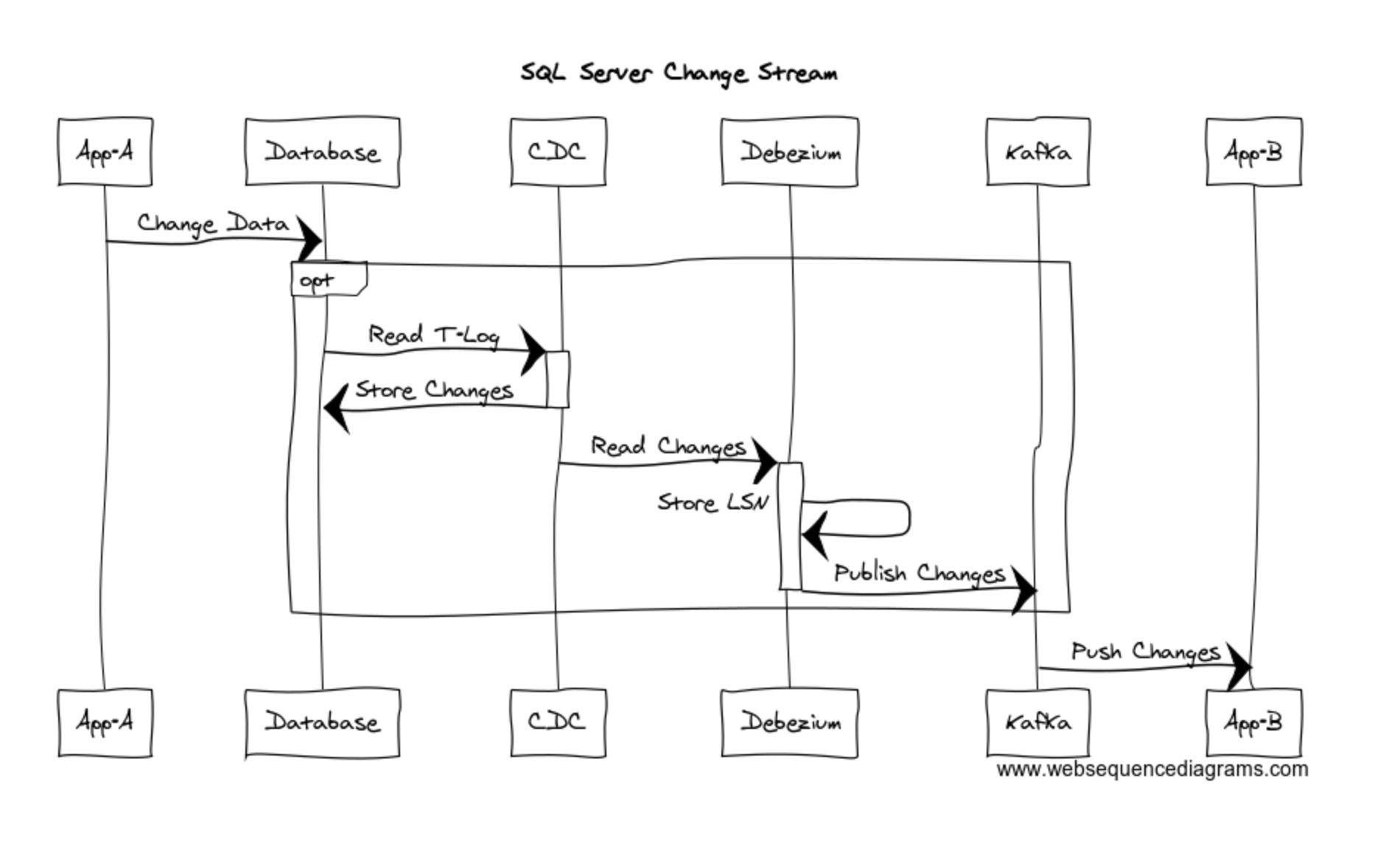 SQL Server Change Stream Davide Mauri s Blog